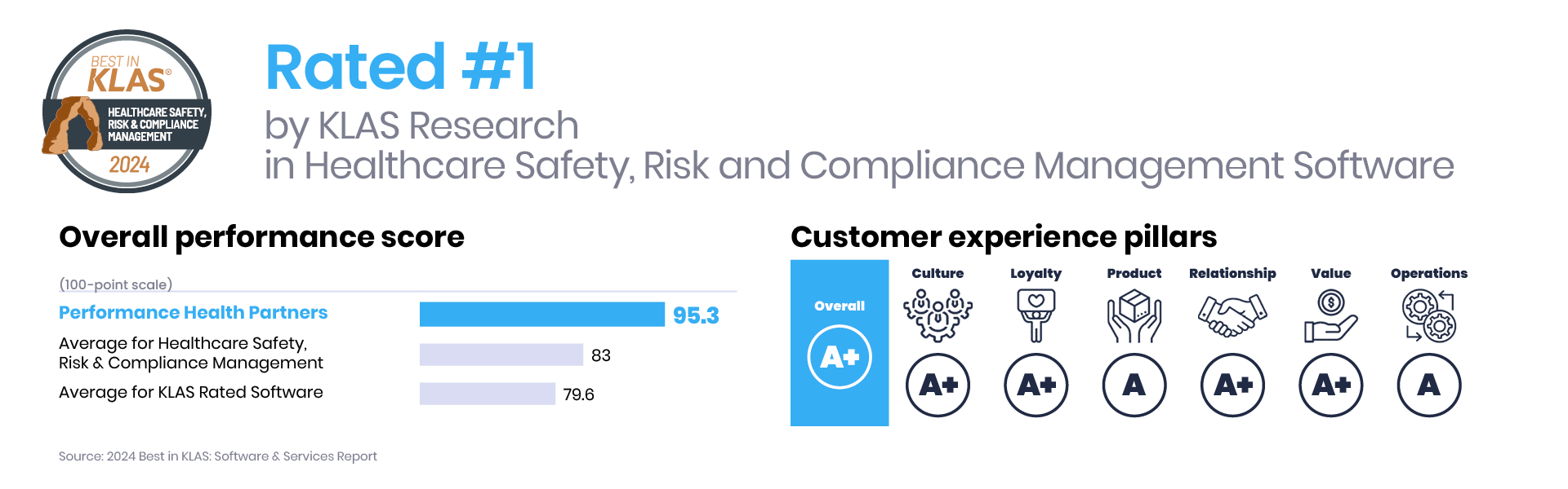 Performance Health Partners Named No. 1 Healthcare Safety 2024