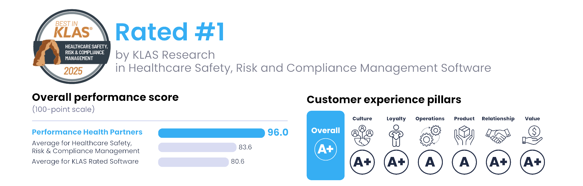 PHP Ranked #1 for Patient Safety Software for 3rd Consecutive Year