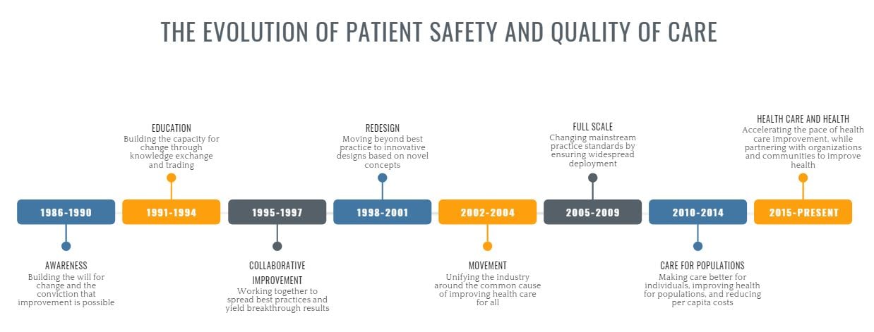 The Evolution of Patient Safety and Quality of Care