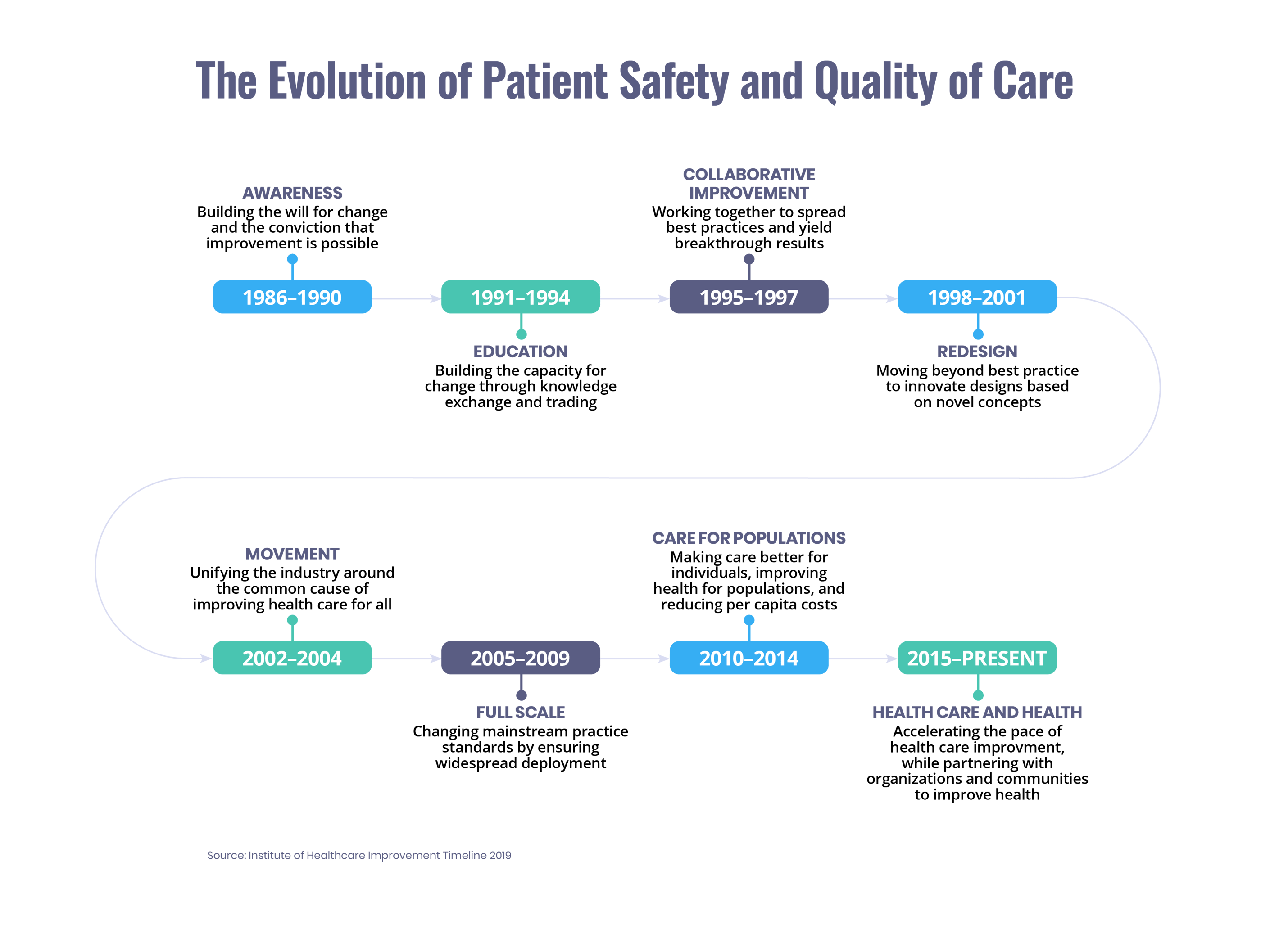 The Evolution of Patient Safety and Quality of Care