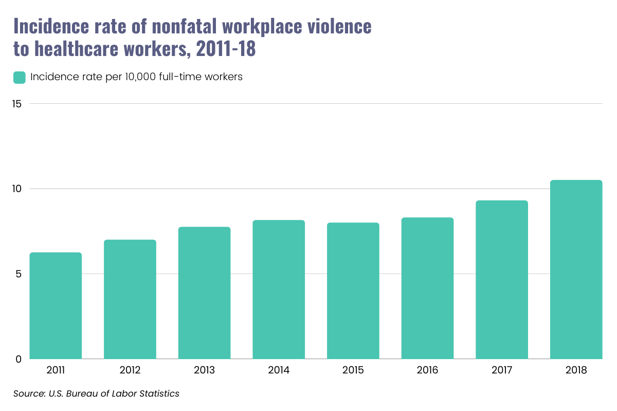 How Hospital Incident Reporting Software Reduces Workplace Violence