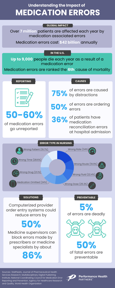 How to Prevent Medication Errors: A Simple Approach