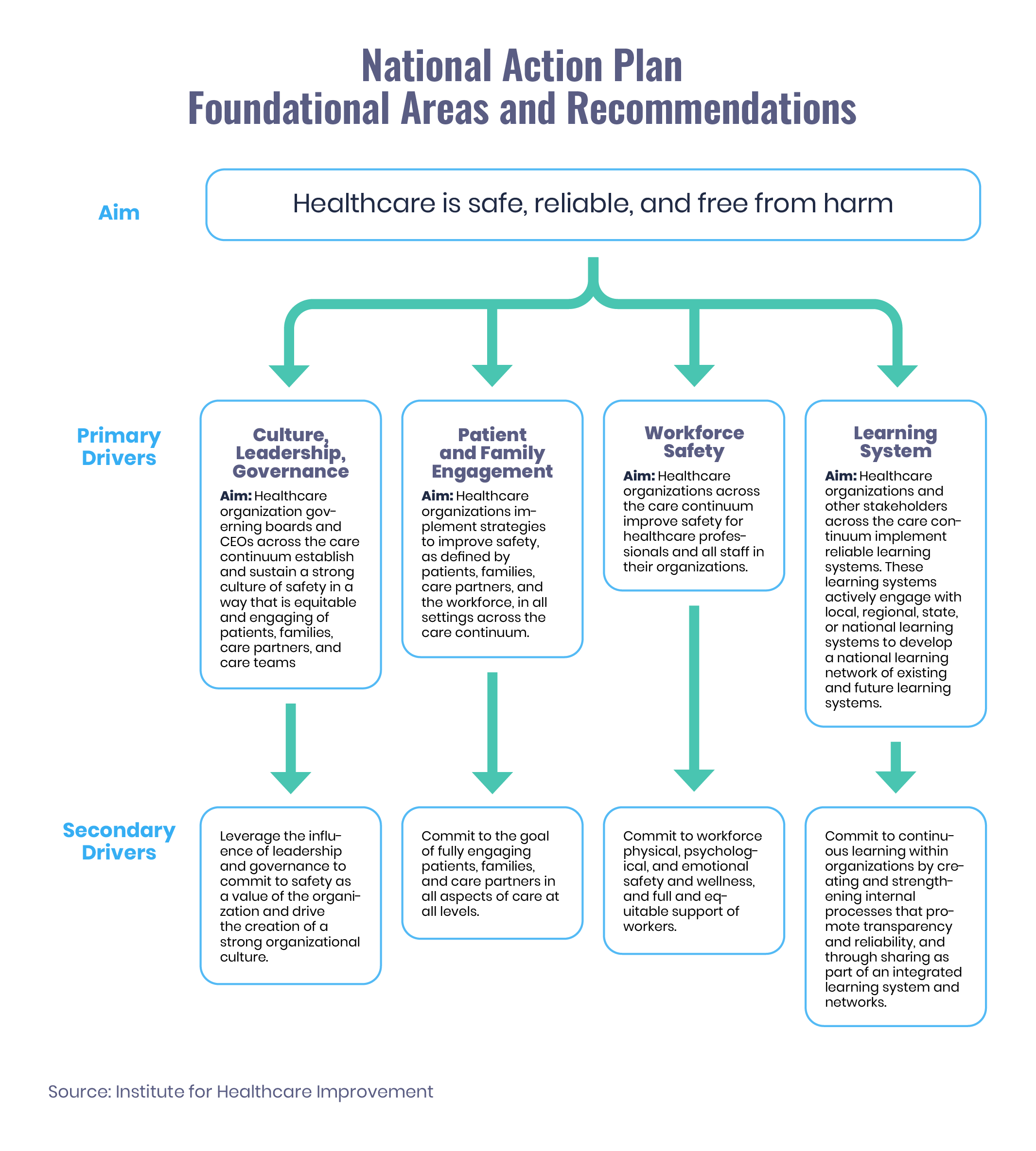Safety in Healthcare: 17 Recommendations for Healthcare Organizations