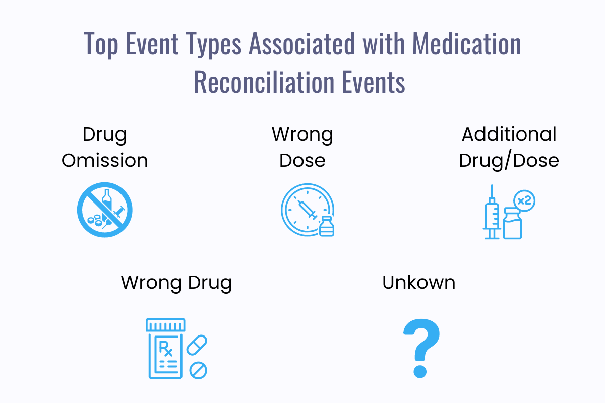 Improving Patient Safety: How to Tackle Inaccurate Medication Lists