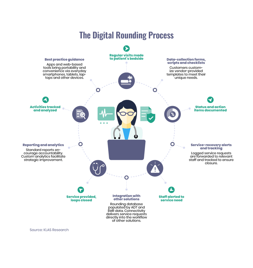 Rounding in Hospitals: How This One Tool Can Improve Outcomes